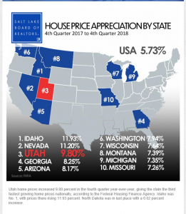 Utah Home Prices Top Three In the Country - Utah Realty™